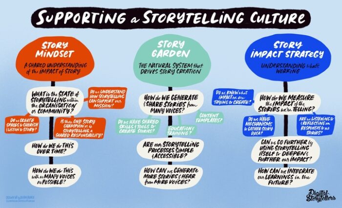 How to create a storytelling culture and why it matters - Digital ...