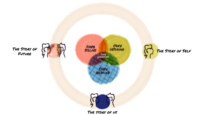 Story Leadership - Digital Storytellers