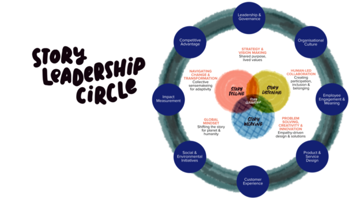 What it means to lead through story - five organisations doing it well ...