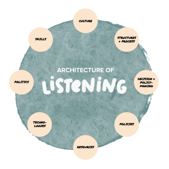LTS - Architecture of listening 2 (3) - Digital Storytellers