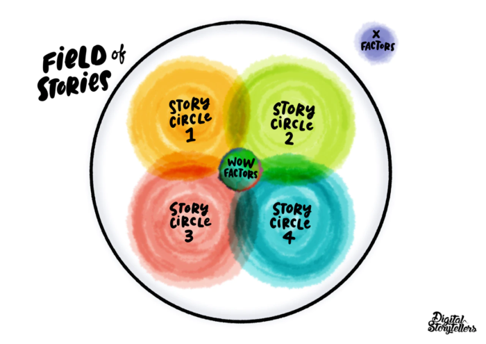 Story Mapping Toolkit | Discover your collective narrative - Digital ...
